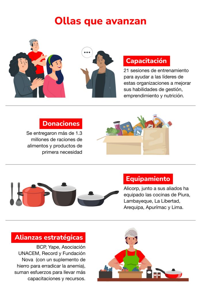 Las ollas comunes peruanas se fortalecen - Ollas que Desarrollan